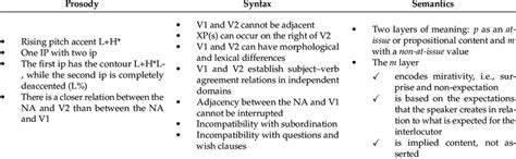 synthesis of the prosodic syntactic and semantic behaviours of verbal