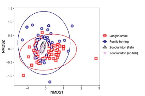 NMDS Plot Of Normalized Sequence Diversity In Each Sample With Colors