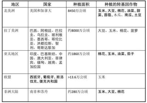 全球转基因作物现状知多少去年面积近28亿亩创历史新高要闻资讯种业商务网