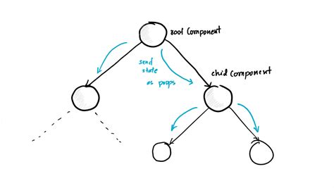 In Minutes Redux With React Welcome To My First Series “ In Minutes