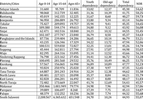 Dependency Ratio And Non Dependency Ratio Download Scientific Diagram