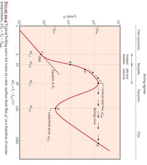 Solved Boiling Consider Water Boiling On A Solid Flat S