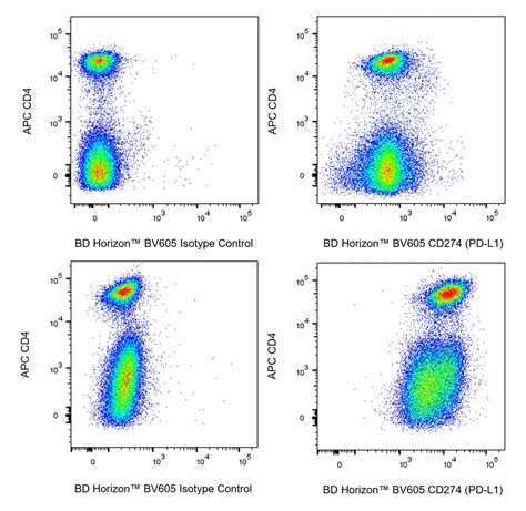 Bv605 Rat Anti Mouse Cd274 Pd L1