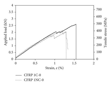 comparison of tensile behavior of cfrp test specimens using coated and