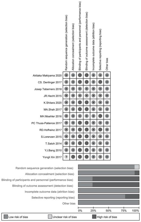 Risk Of Bias Graph For Each Included Study Download Scientific Diagram
