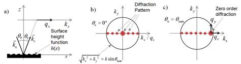 Diffraction From A One Dimensional Phase Grating Depending On The Angle Download Scientific