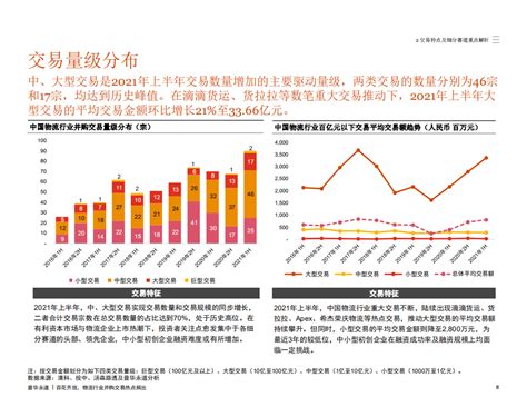普华永道2021年上半年中国物流行业 细分赛道百花齐放物流行业并购交易热点频出 pdf 先导研报