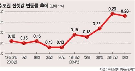수도권 전셋값 가파른 상승