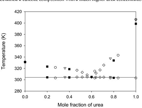 Temperature Composition Diagram For The Solid Liquid Equilibrium Of The