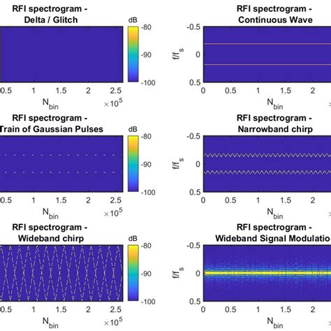 Spectrogram Of The Rfi Types Considered In This Study For An Rfi Power Download Scientific Spectrogram Of The Rfi Types Considered In This Study For An Rfi Power Download Scientific
