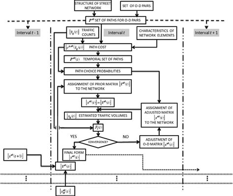 Scheme Of Proposed Method To Estimate O D Matrix Based On Traffic