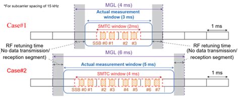 5 Rrc Measurement Gapmeasurement Gap Csdn博客