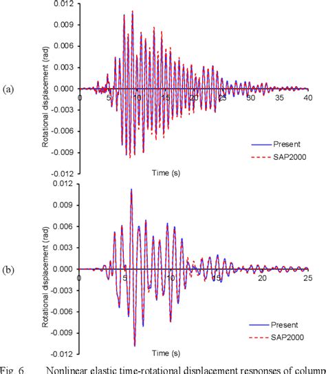 Figure 6 From Nonlinear Inelastic Earthquake Analysis Of 2d Steel