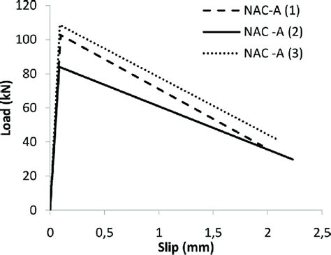 Typical Load Slip Curves Of Pushoff Test Specimens Without Transverse