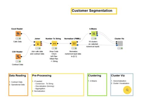 How Knime And Snowflake Support Financial Challenges Phdata
