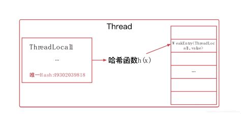 threadlocal的原理，特点和使用详解 threadlocal原理 csdn博客