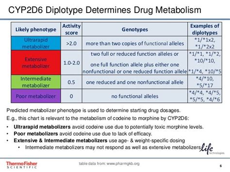 Cyp2d6 Allele Specific Copy Number Analysis Using Taqman® Snp Genotyp