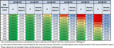 Concrete Density As A Function Of Its Reinforcement