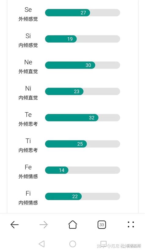 免费mbti 荣格八维 九型人格测试网址整理 知乎
