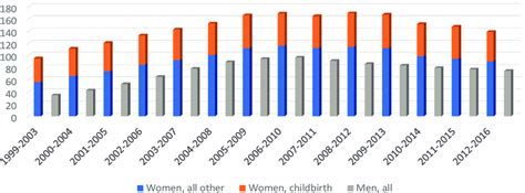 Adjusted Rates Of In Patient Hospitalisations Per By Sex Download Scientific Diagram