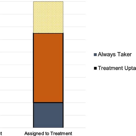 Interpreting The Complier Average Causal Effect Cace The Causal Download Scientific Diagram