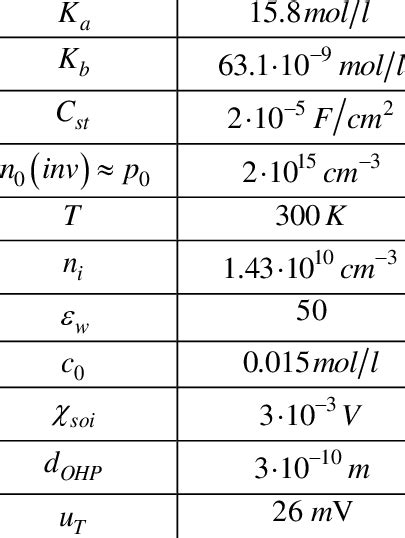 The Parameter Value Used For Simulation Download Scientific Diagram