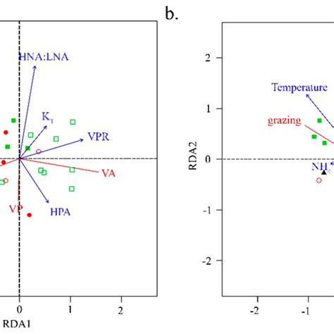 Redundancy Analysis Rda Correlation Triplots Of Factors Important In