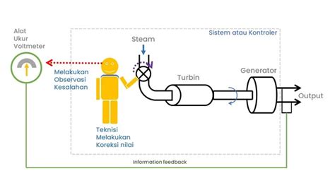 Penjelasan Dan Contoh Sistem Kendali Loop Terbuka Tertutup