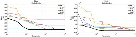 Buildings Free Full Text Bim Based Resource Tradeoff In Project Scheduling Using Fire Hawk