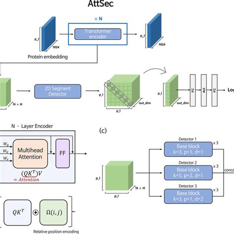 Proposed Secondary Structure Prediction Model Attsec A Whole Network