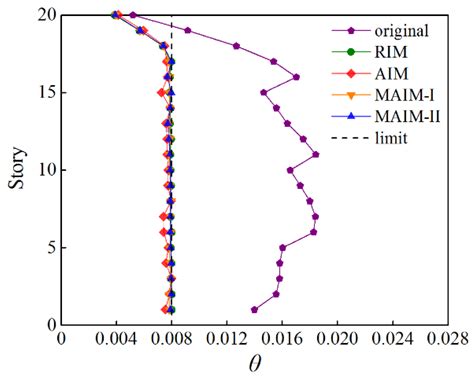 optimum arrangement of tadas dampers for seismic drift control of