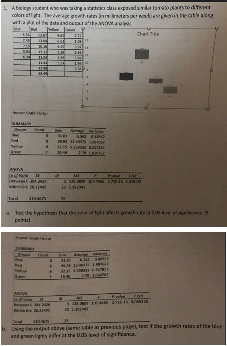 Solved Anova Single FactorSumtivirANOVAb Using The Output Chegg Com