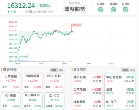 922午盤獵報矽光子題材持續發酵上詮3363漲停鎖死