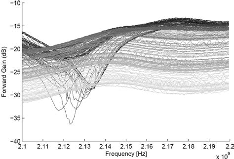 Figure 1 1 From A Method For Estimating Soot Load In A Dpf Using An Rf