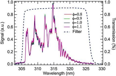 Peak Normalized Oh Lif Emission Spectra Recorded For Four Different