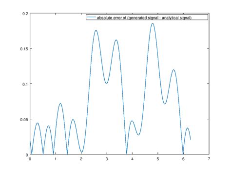 Denoising Functions In Matlab With FFT