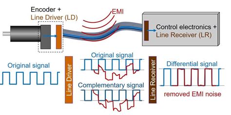 What Is A Line Driver Encoder