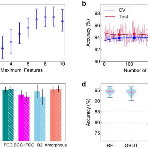 The Validation Of The Quality Of Our RF Model A Out Of Bag OOB Download Scientific Diagram