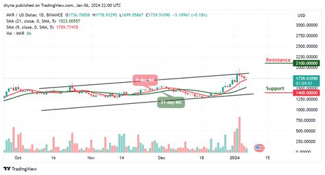Maker Price Prediction For Today January 7 Mkr Technical Analysis