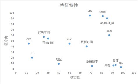 详解设备指纹核心算法wifi指纹相似度具体算法 Csdn博客