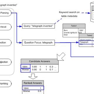 Answering A Question In The TQA Framework Download Scientific Diagram