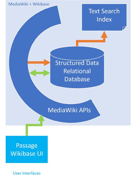 Mediawiki And Wikibase Environment Download Scientific Diagram