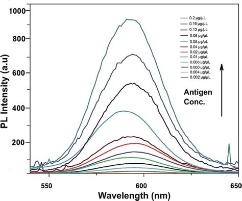 Sensitivity Of The Developed Fret Based Aptasensor Platform Against