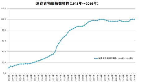 インフレ対策としてのマンション経営 Prosperte（プロスパート）：マンション経営をサポート