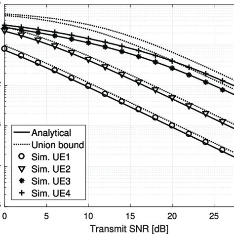 Ber Performances Of Four User Proposed Noma System Download