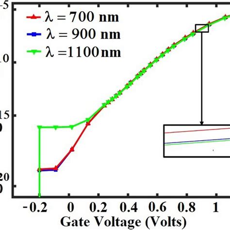 Variation Of Spectral Response Of Device With Variation Of Wavelength Download Scientific