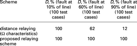 Dependability Comparison Between Distance Relaying And Proposed Download Table