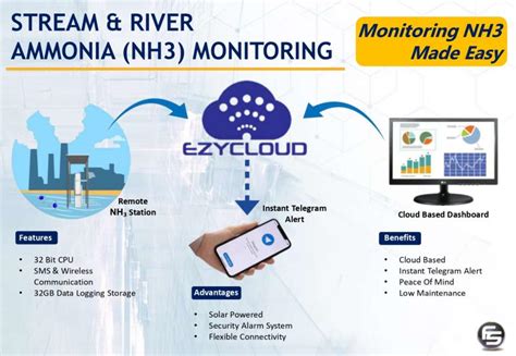 Akmal Mazlan On Linkedin Iot Ews Monitoring Ammonia Nh3 Palmoil