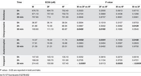 EC Values For Cell Viability Download Table