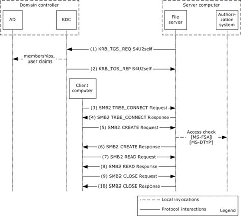 MS AZOD Service Ticket Without The User Claims Microsoft Learn
